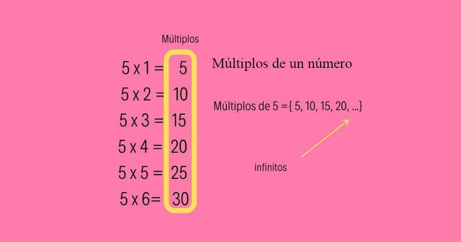 ¿Qué entendemos por múltiplos?