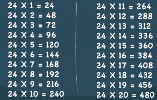 La tabla de multiplicar del 24 ️ Consejos útiles,🥇 Materiales de estudio