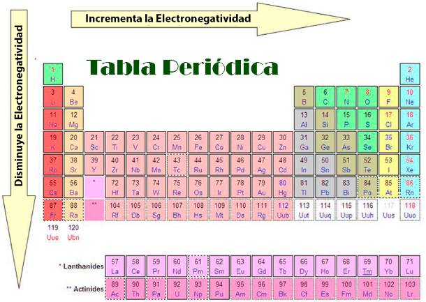 Electronegatividad 🥇 Definición Ejemplos Fórmula Factores
