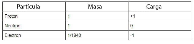 Isótopos 🥇 ¿Qué es? Radioactividad ¿Qué es masa atómica?