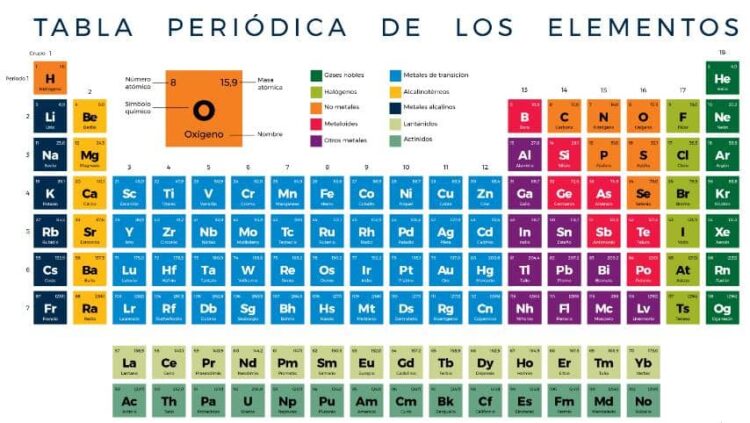 Tabla Periódica 🥇 Definición Historia Elementos Estructura