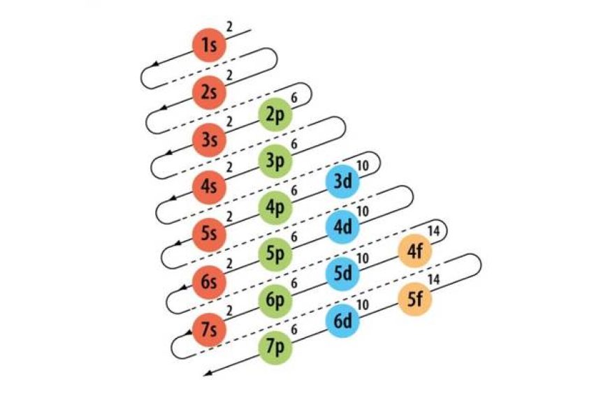 Configuración electrónica 🥇 Reglas de Configuración ️ Ejemplos