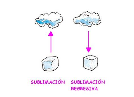 ¿Cómo Funciona la Sublimación Inversa? ¡Descúbrelo Ahora!