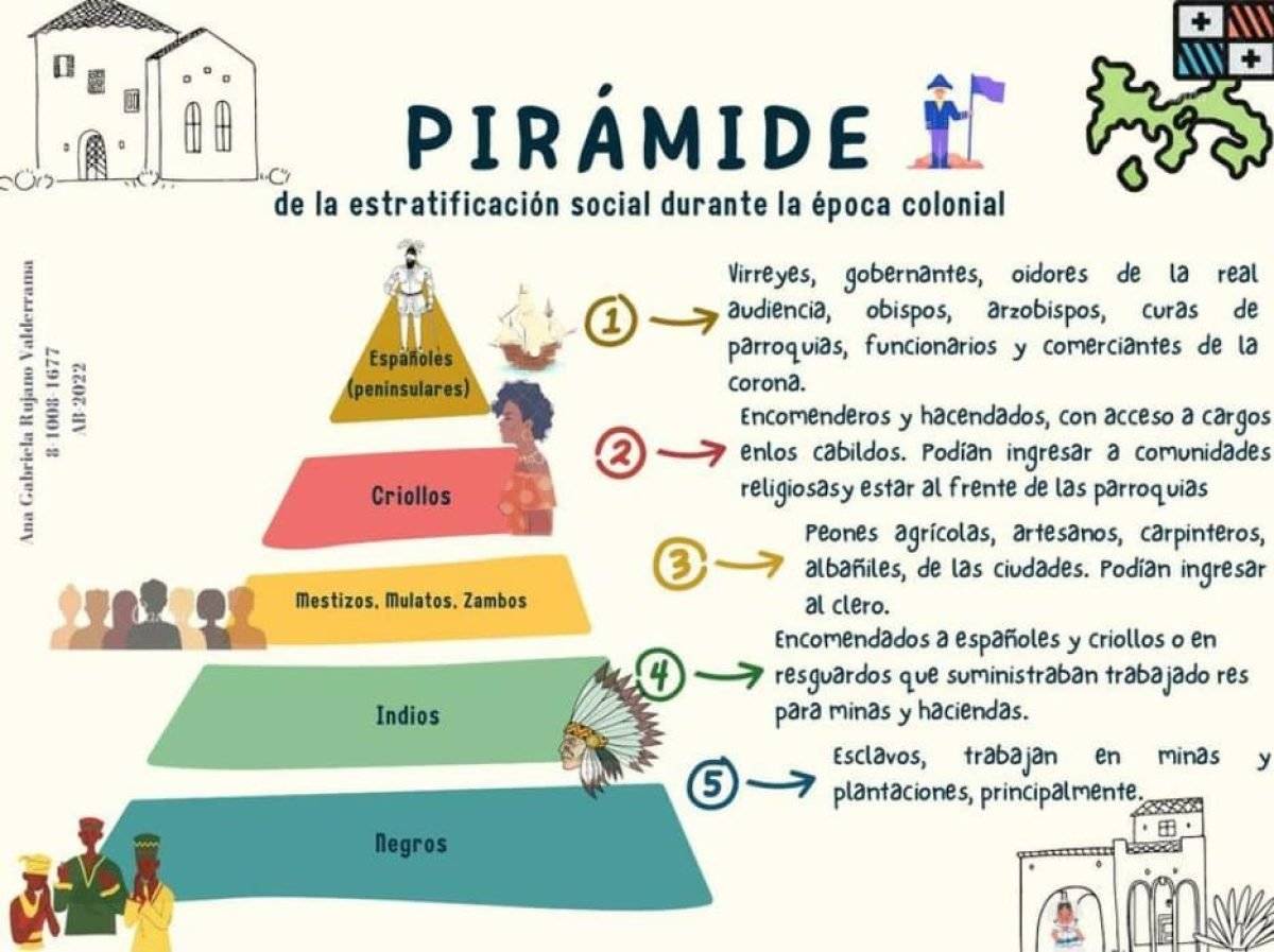 ¿Qué es la estratificación social? 🥇 Origen y evolución, tipos ...